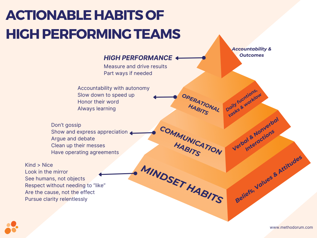17 Actionable Habits of High-Performing Teams